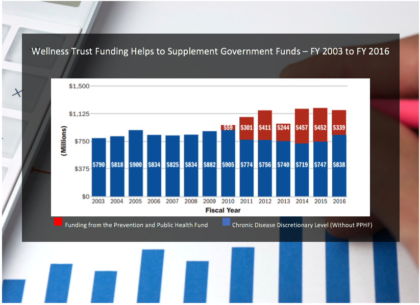 Fast Fact: Wellness Trusts are An Innovative Way to Fund Prevention and ...